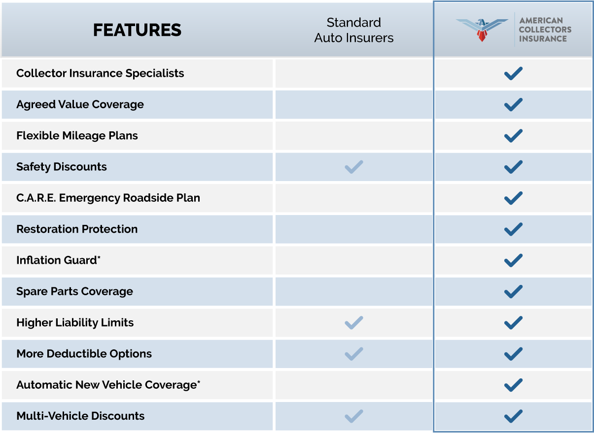 TreasureGuard™ Collector & Classic Car Insurance | American Collectors ...